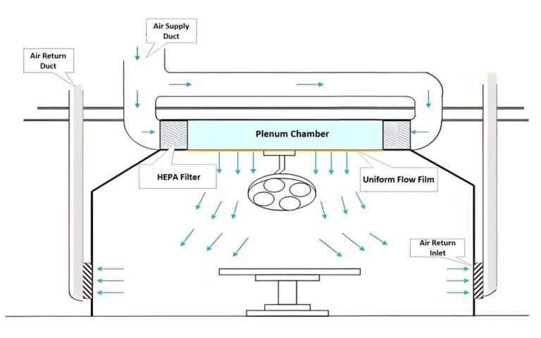 Operating Room Laminar Air Flow | Laminar Flow Ceiling