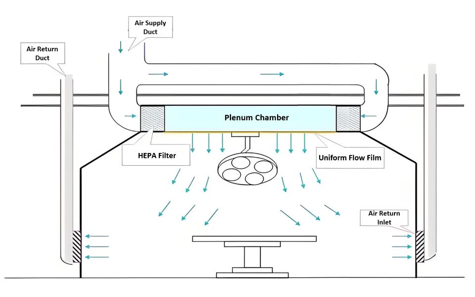 Operating Room Laminar Air Flow | Laminar Flow Ceiling